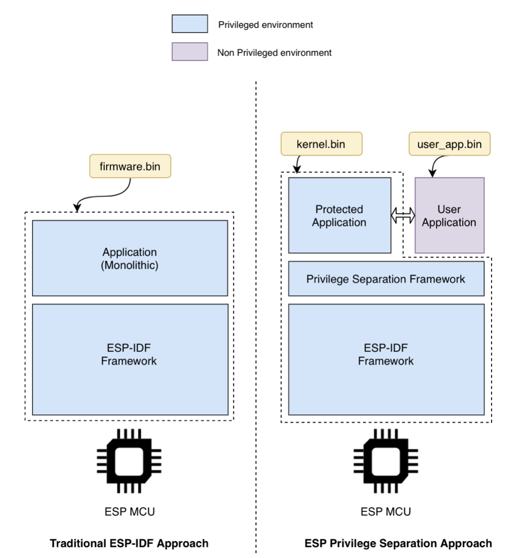 Launching the ESP Privilege Separation | Espressif Systems